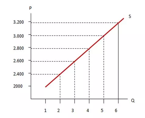 Hukum Penawaran: Pengertian, Bunyi, dan 3 Faktornya!! – Mutaeasy